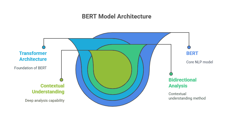 BERT | Gen AI to Agentic AI